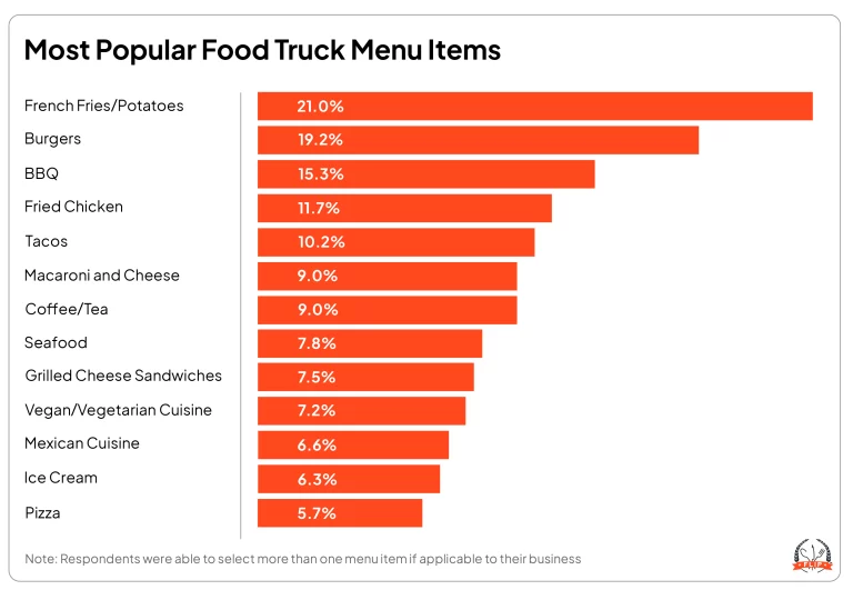 Top-Selling Food Truck Items - FLIP Blog